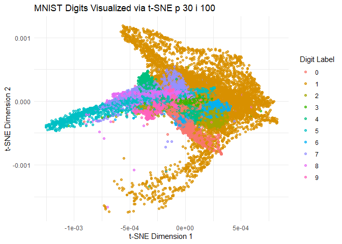 T Sne A Dimensionality Reduction Technique Exploration Exploring T